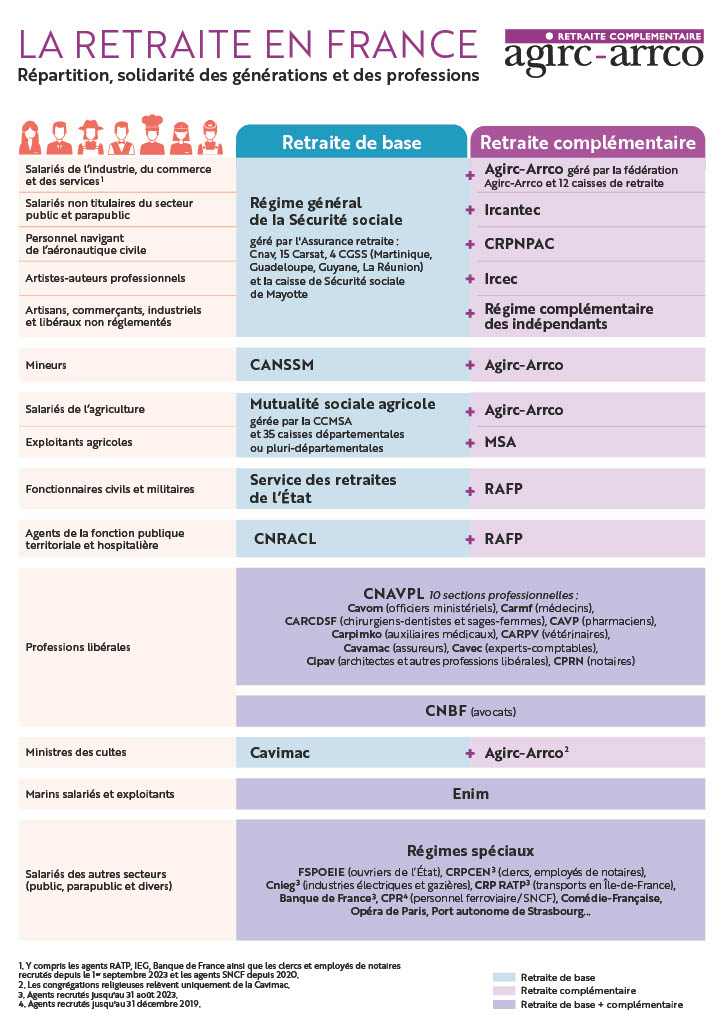 La retraite en France - Agirc-Arrco