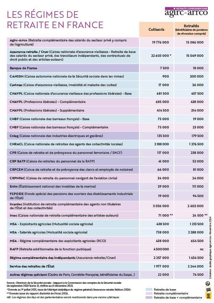 La retraite en France - Agirc-Arrco